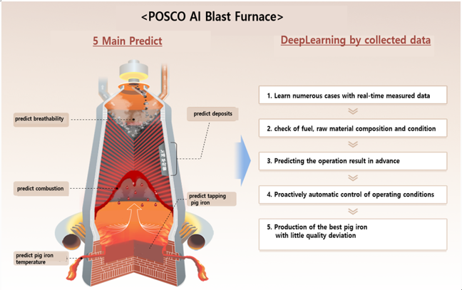 Smart Steel Plant – POSTECH SMART