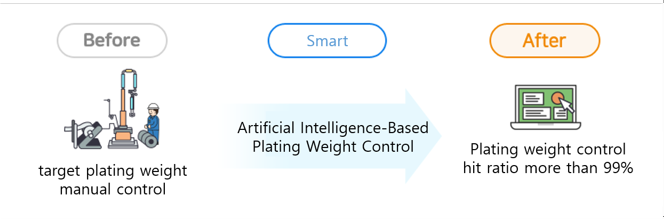 Smart Steel Plant – POSTECH SMART