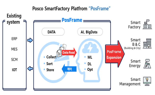 Smart Steel Plant – POSTECH SMART