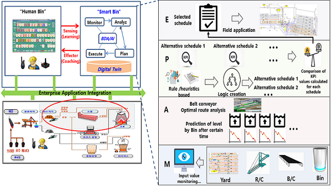 Smart Steel Plant – POSTECH SMART