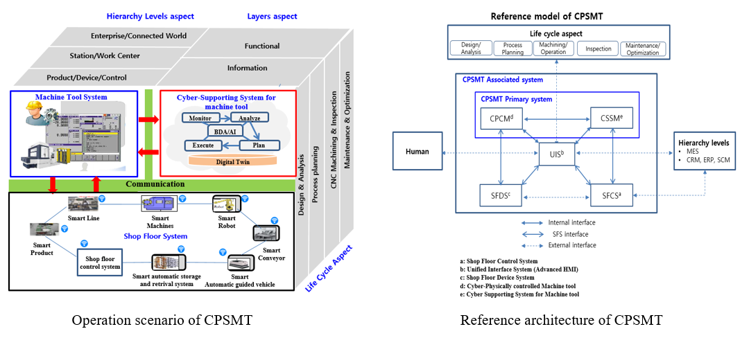 ISO Smart Machine Tools – POSTECH SMART