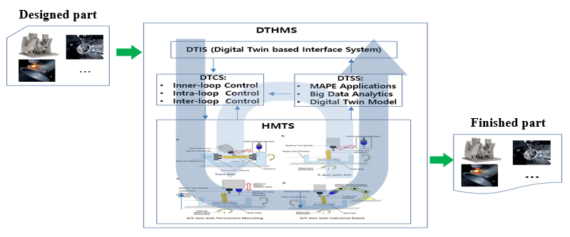 Digital Twin Hybrid Mfg. – POSTECH SMART