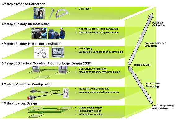 FI-Rapid Factory Transformation | POSTECH SMART