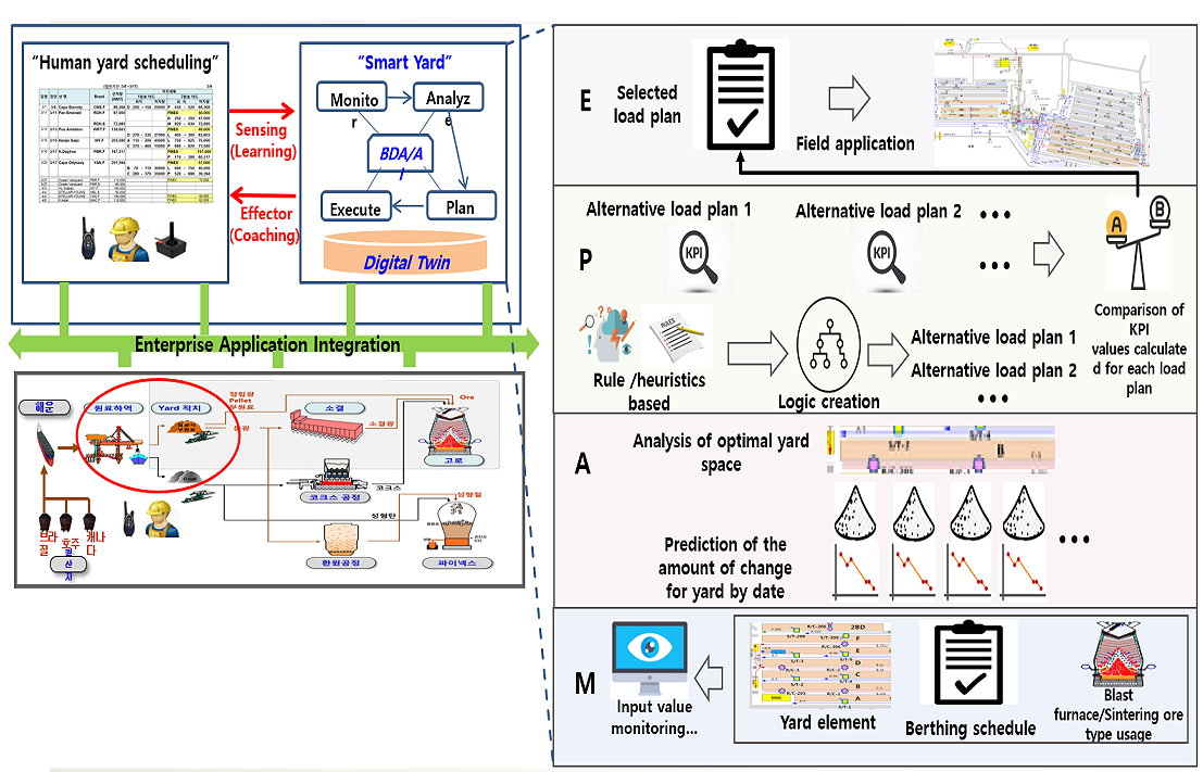 Smart Steel Plant – POSTECH SMART